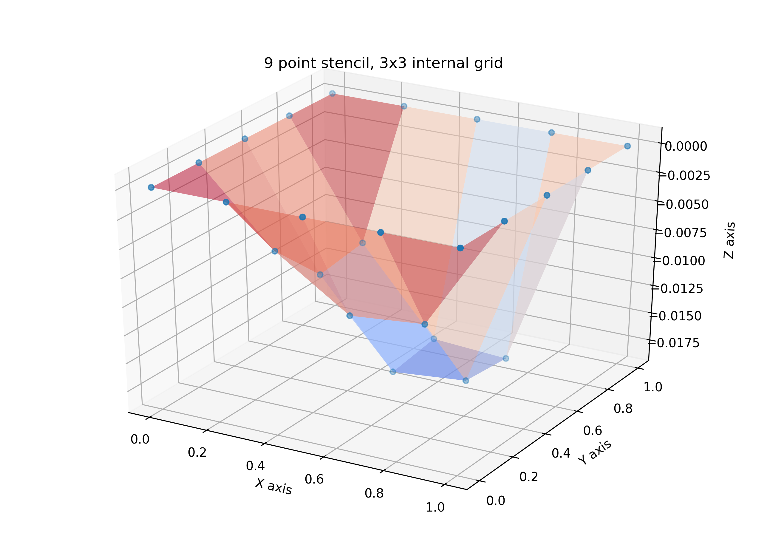Function Name: nine_point_laplace() | MATH5620