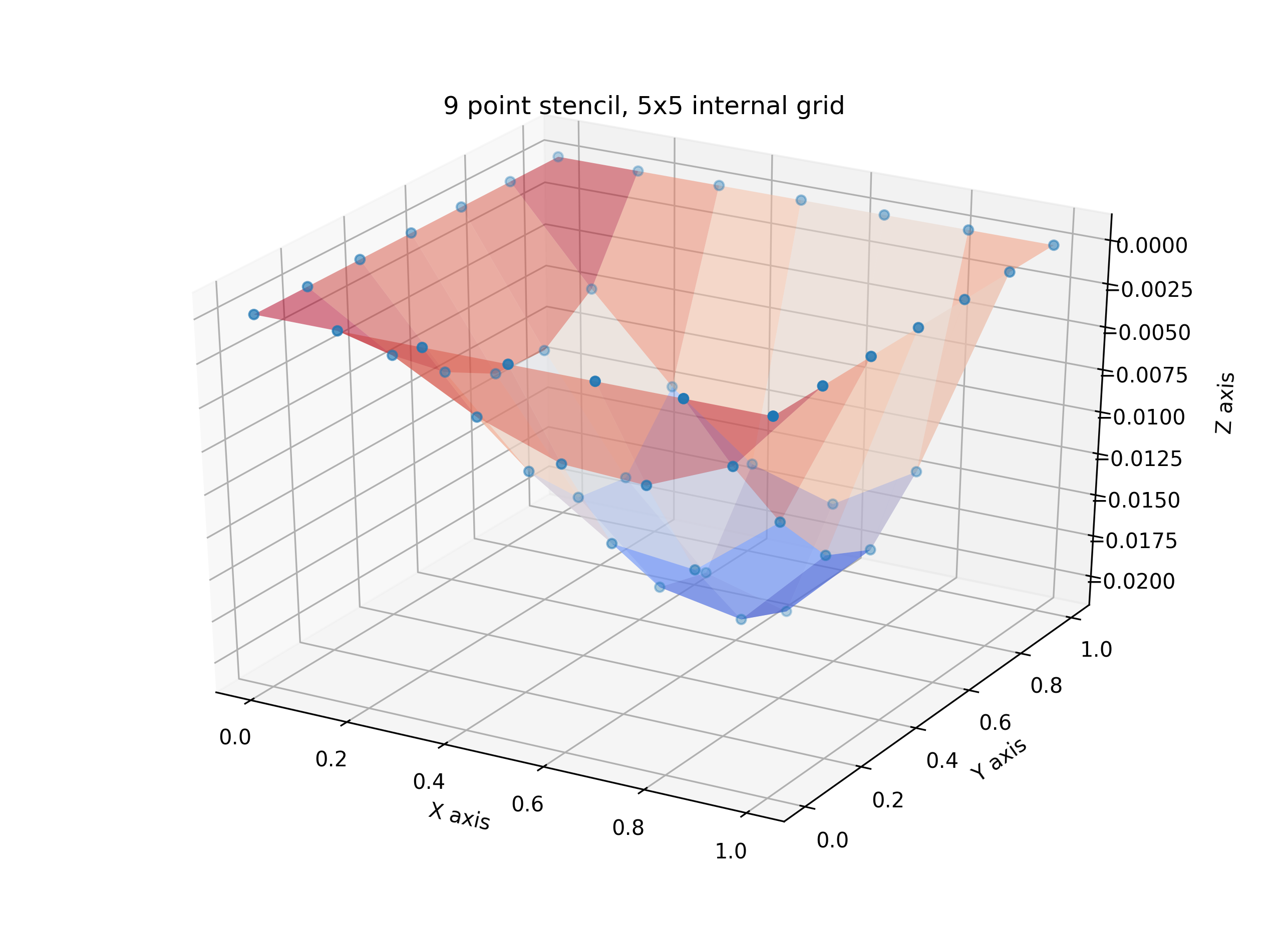 Function Name: nine_point_laplace() | MATH5620